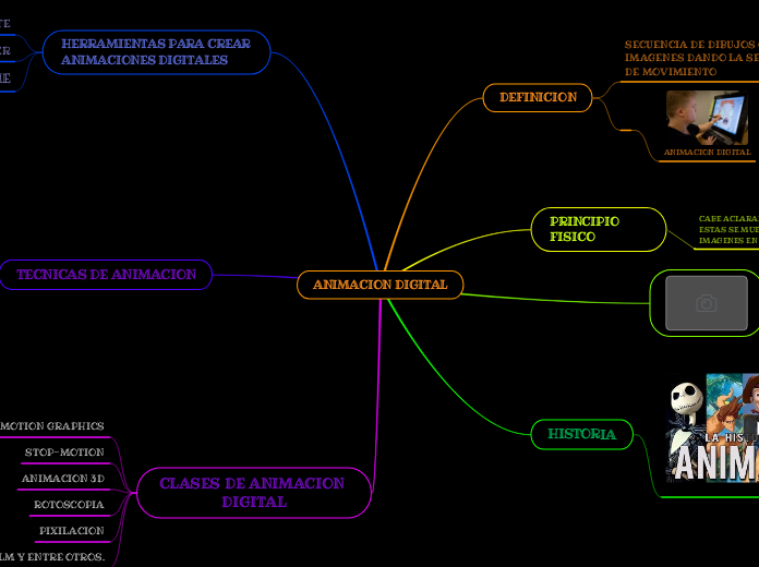 ANIMACION DIGITAL - Mind Map